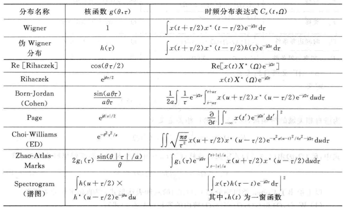 【Matlab时频分析3】Cohen类时频分布 - 知乎
