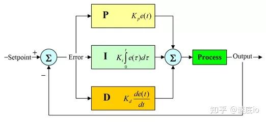 COMSOL进行PID控制器的优化分析 - 知乎