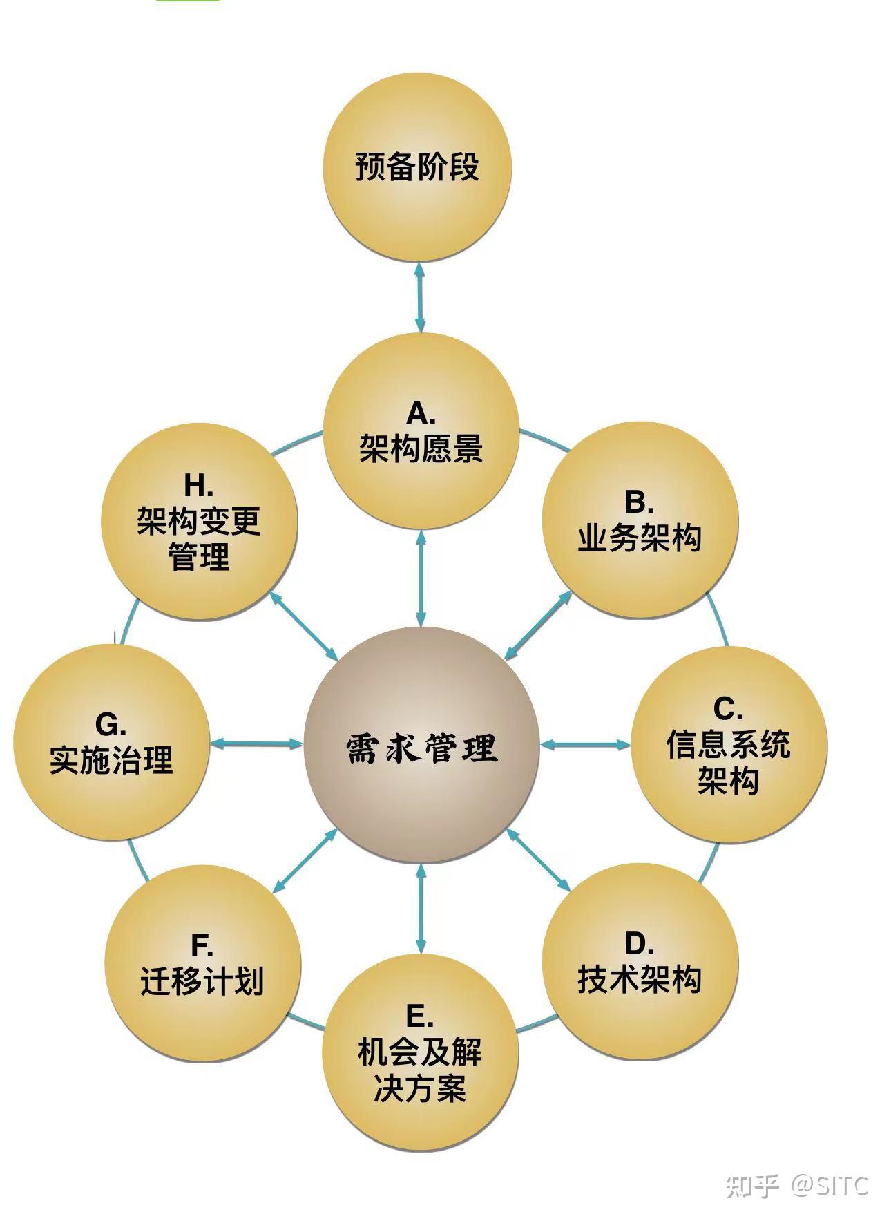 TOGAF是什么 ？TOGAF初学者必读 - 知乎