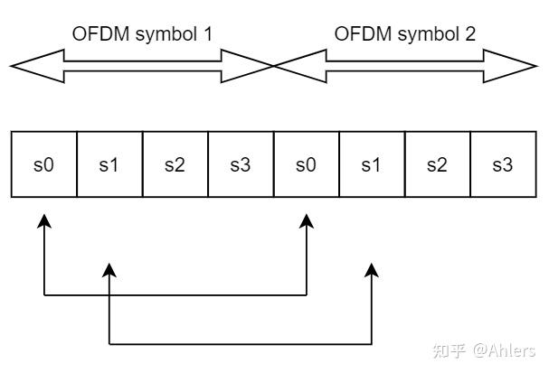 OFDM同步基础(二) - 知乎