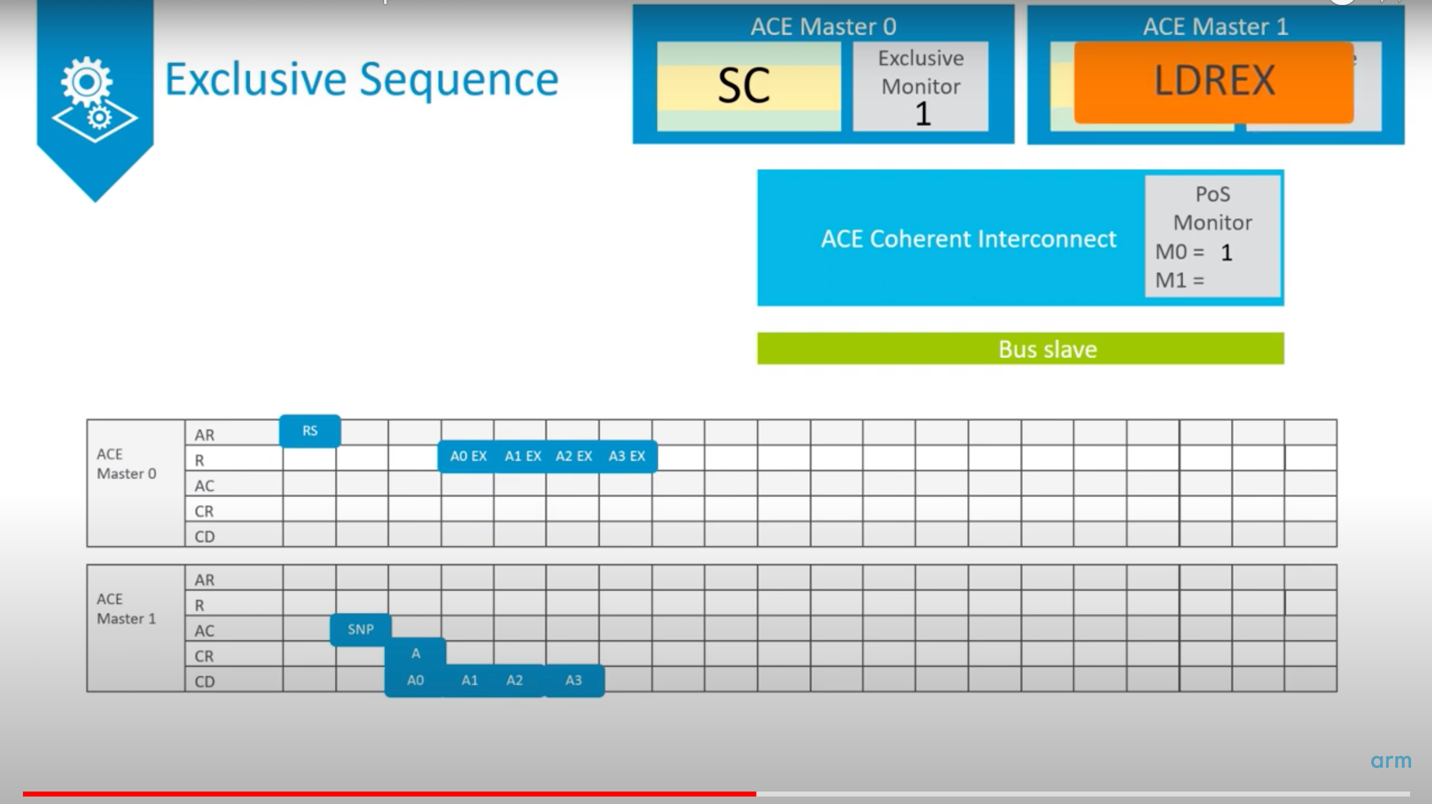 AMBA ACE & CHI Training - 知乎