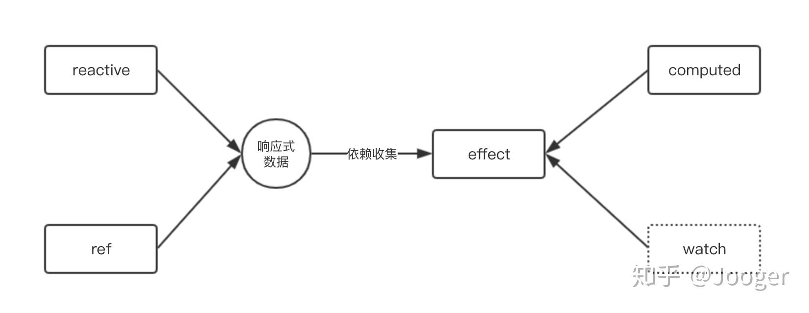 Vue3 源码解析系列 - 响应式原理（reactive 篇） - 知乎