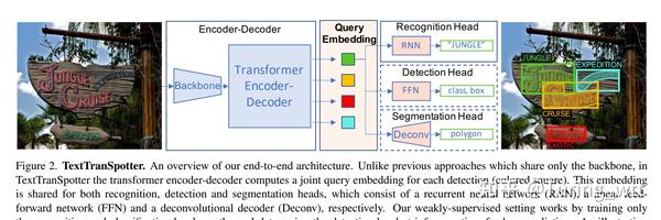 【论文笔记】End-to-End Text Spotting Transformer 系列之TTS模型 - 知乎