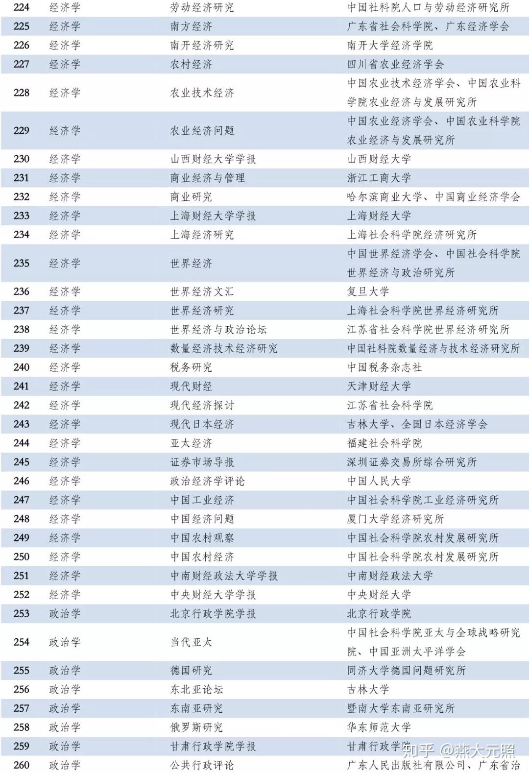 收藏！“月旦法学”等3种台湾法学学术期刊正式纳入CSSCI，附598种期刊完全目录 - 知乎
