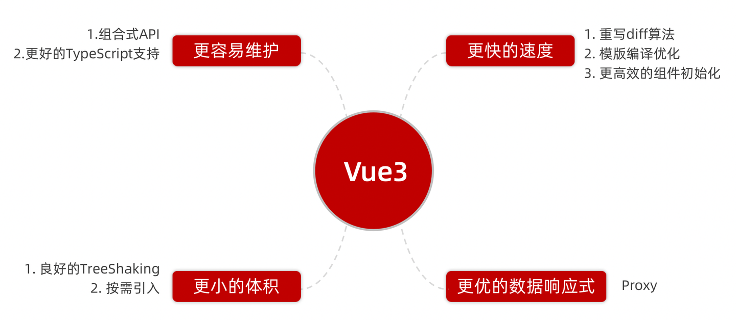 『学Vue2+Vue3』认识Vue3 - 知乎