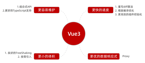 『学vue2vue3』认识vue3 知乎 