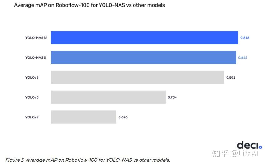 Deci YOLO-NAS，使用神经架构搜索在目标检测任务实现了SOTA性能 - 知乎