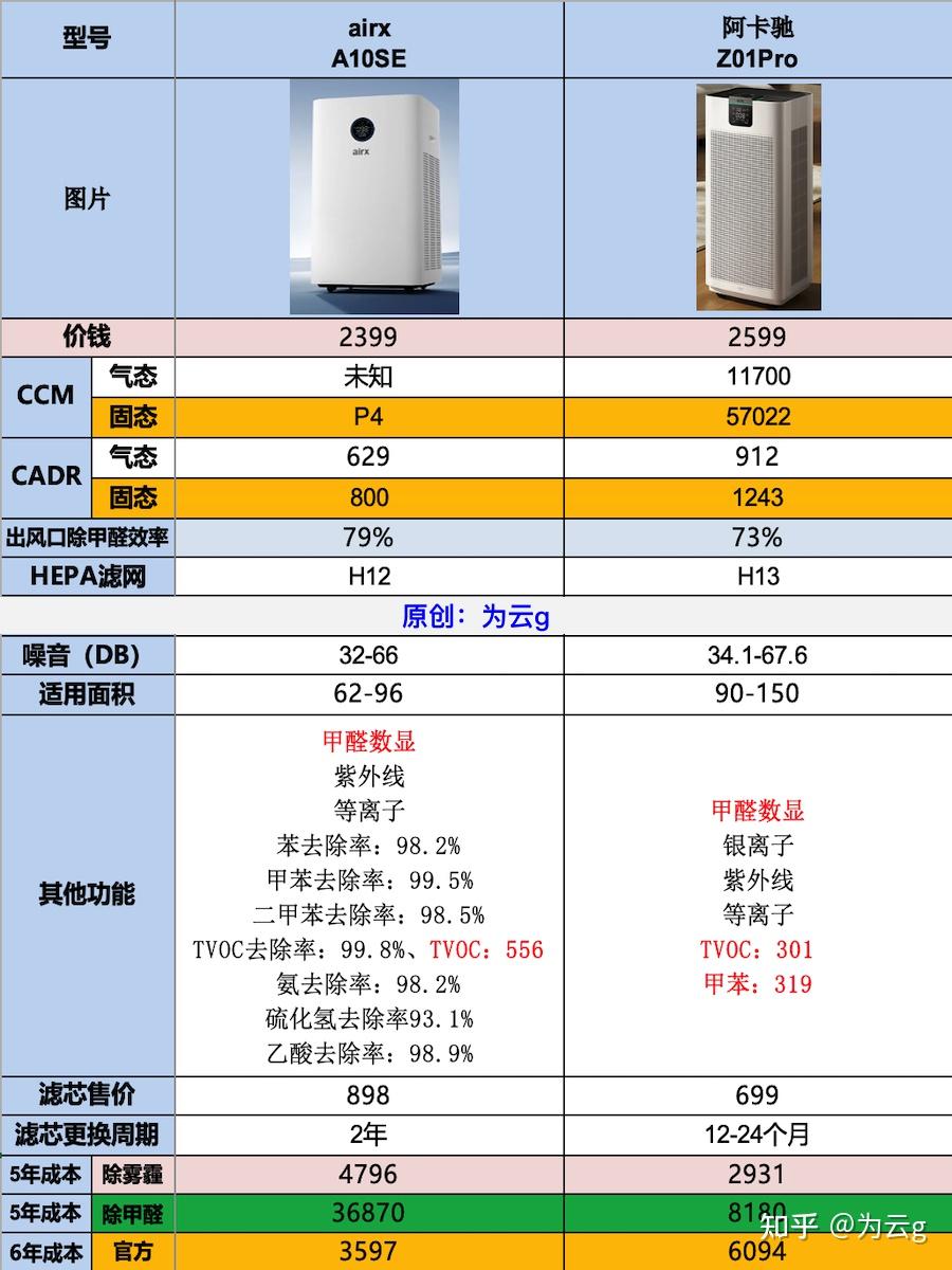 气熙airx空气净化器A10SE和阿卡驰Z01Pro，新房除甲醛TVOC对比测评，2000价位新房除甲醛空气净化器测评汇总 - 知乎