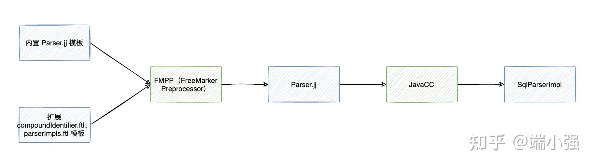 Apache Calcite SQL Parser 原理剖析 - 知乎