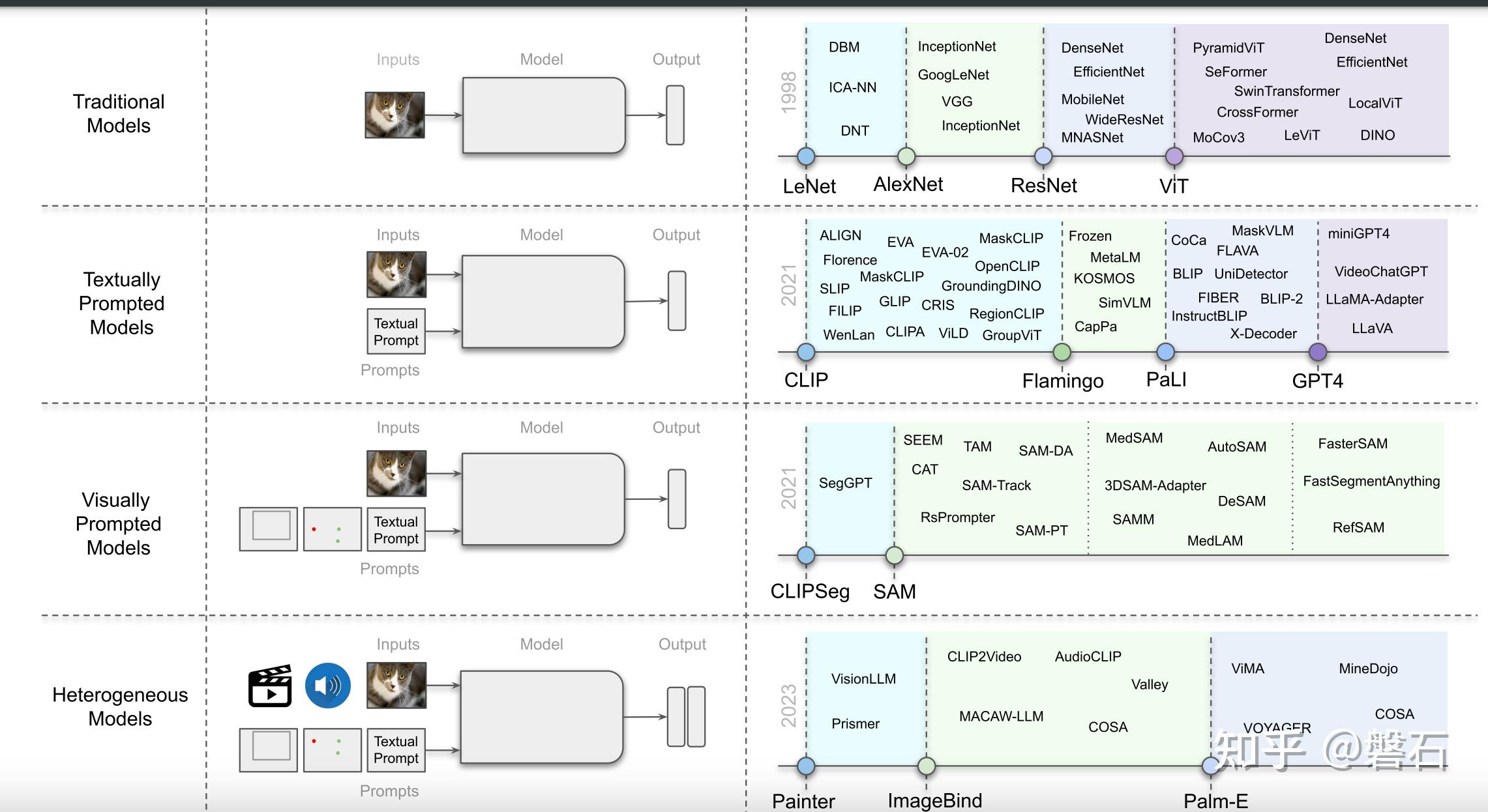多模态大模型系列 多模态大模型综述: 数据、训练任务、架构分类 - 知乎