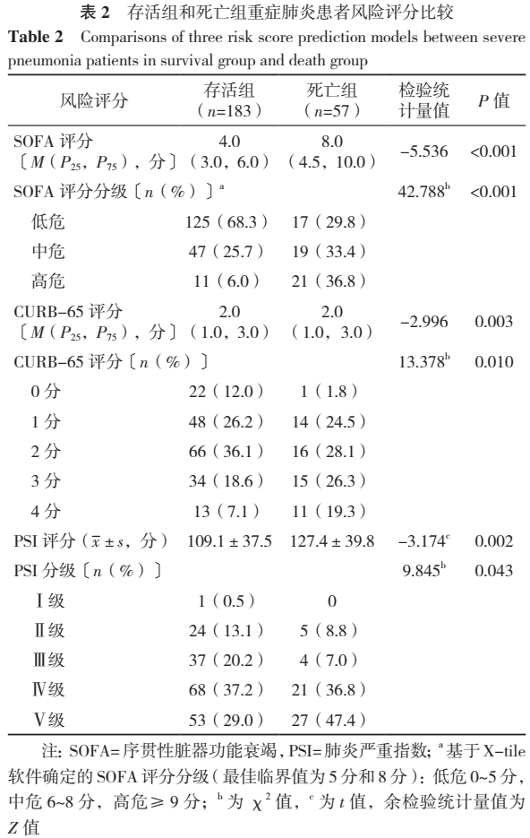 SOFA评分和CURB-65评分及肺炎严重指数评分对重症肺炎患者28天死亡的预测效能比较研究 - 知乎