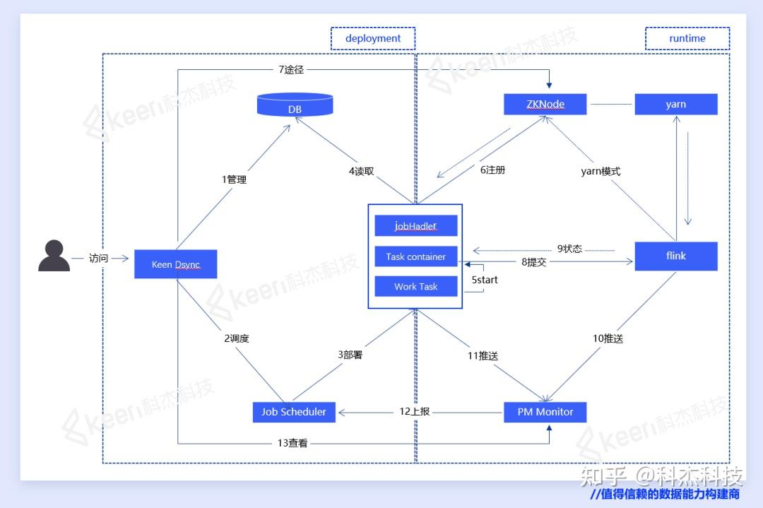 科杰科技：Keen Dsync数据同步破局企业多源数据融合之道 - 知乎