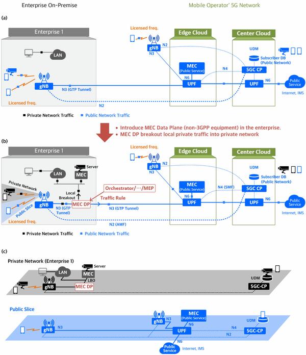 专用5G网络的7种部署方案 - 知乎