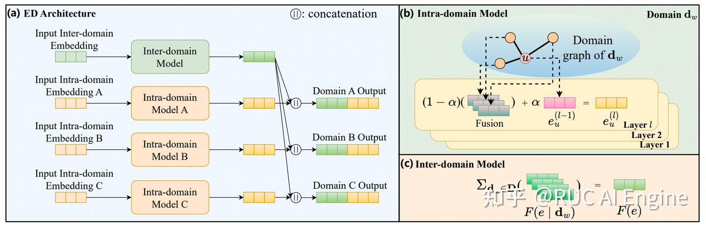 # Multi-scenario/domain Recommendation | 多场景推荐相关研究论文集锦 - 知乎