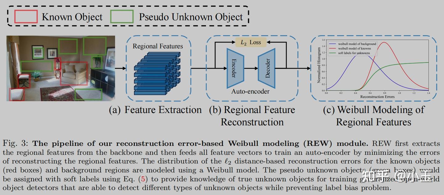 Unsupervised Recognition of Unknown Objects for Open-World Object Detection - 知乎