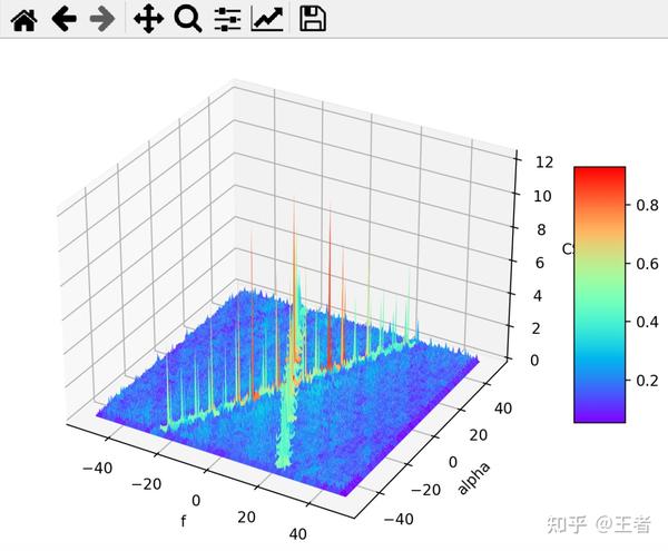 频谱感知中的循环自相关函数与循环谱 - 知乎