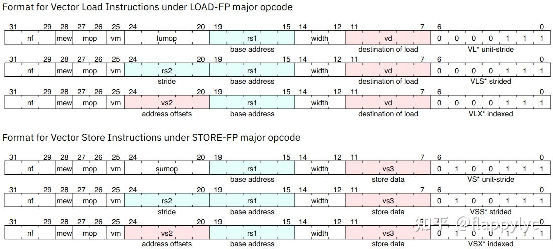 RISCV-V-1.0向量扩展指令集学习 - 知乎