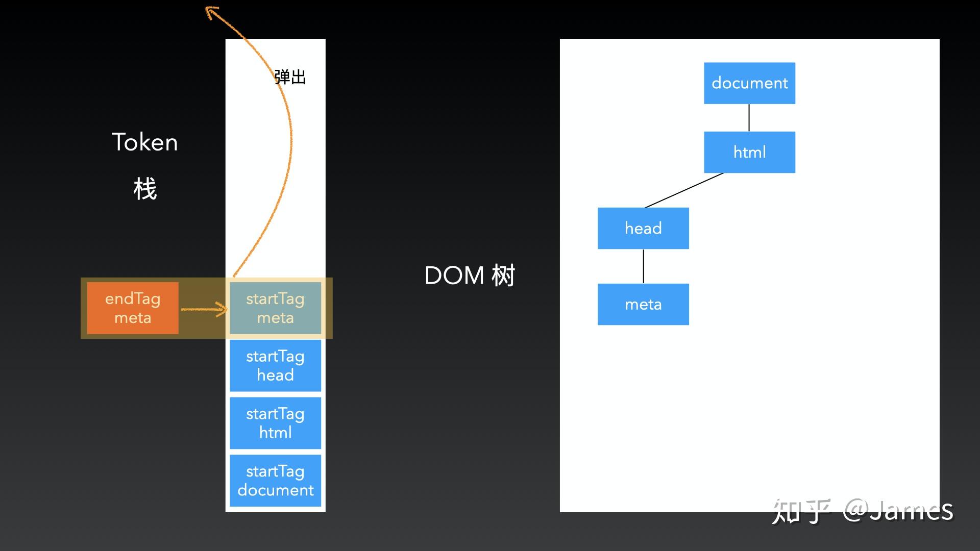 DOM 树的构建 - 知乎