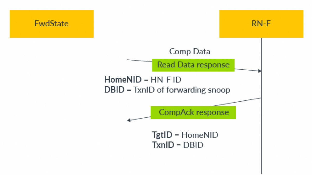 ARM CHI总线导论学习 - 知乎