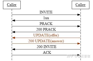 SIP进阶（二）offer/answer交换模式 - 知乎
