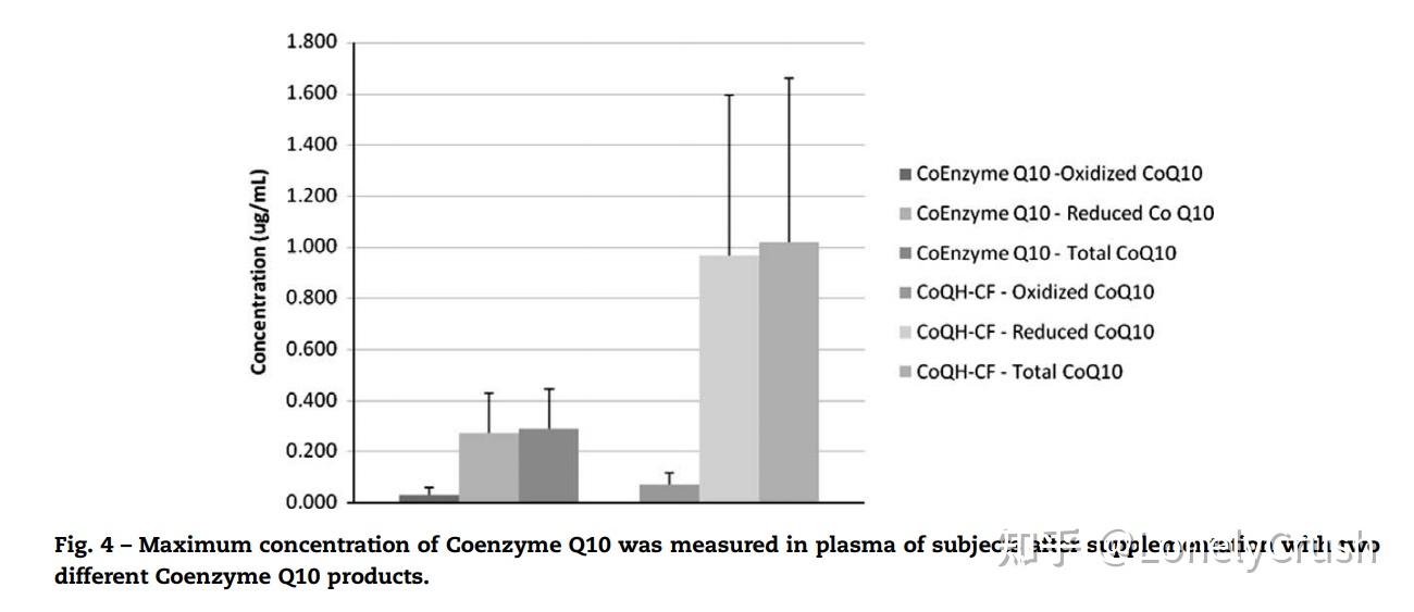 辅酶Q10，你需要了解的都在这里！ - 知乎