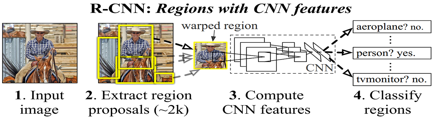 RCNN：Regions with CNN features - 知乎
