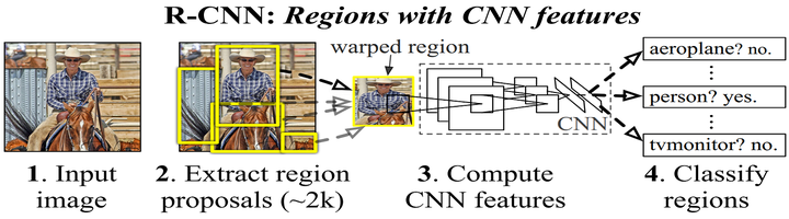 RCNN：Regions with CNN features - 知乎