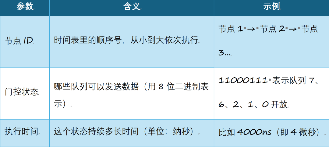 AP AUTOSAR 中TSN技术深度解析 - 知乎