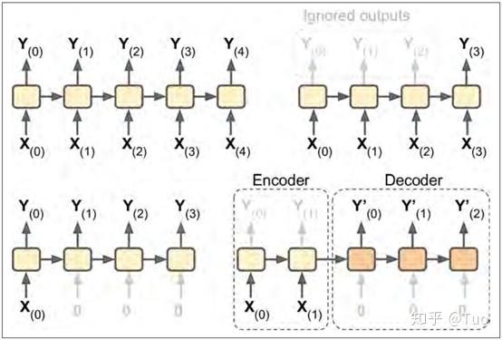 循环神经网络(RNN)笔记——基本结构和静态时序展开 - 知乎