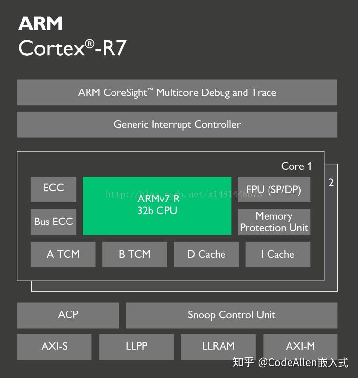 ARM处理器详解（2）-Cortex R系列 - 知乎