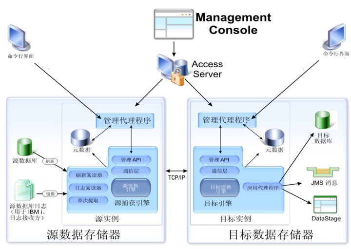 CDC（IBM Data Replication）简介 - 知乎