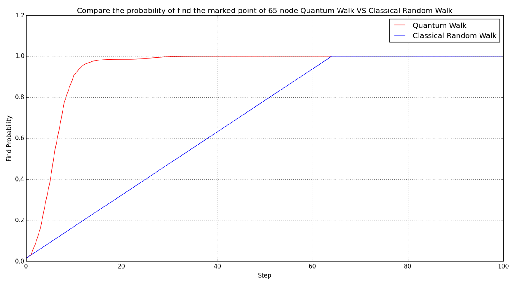 Quantum Walk in Graph - 知乎