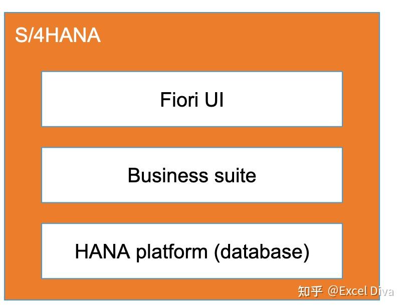S/4 HANA?SAP HANA?都有HANA,区别是什么呢？ - 知乎