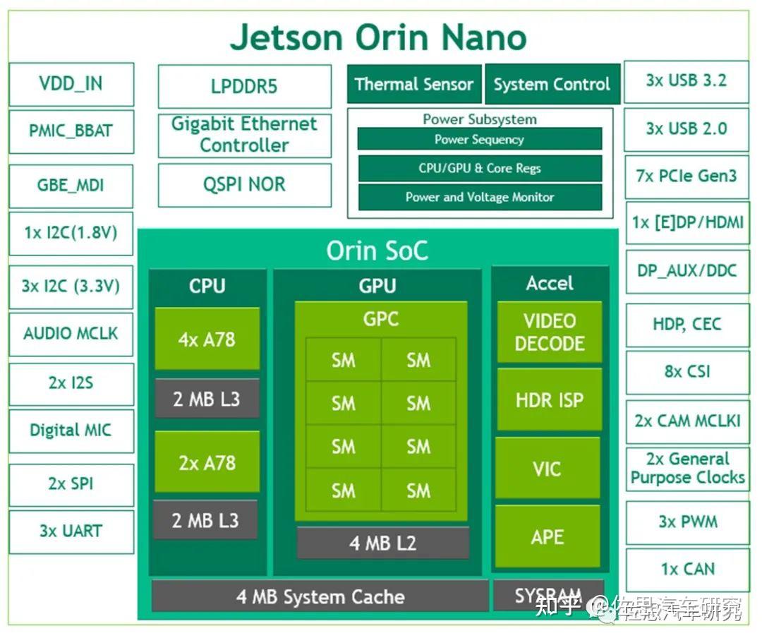 199美元的英伟达Orin模组，对抗高通8155 - 知乎