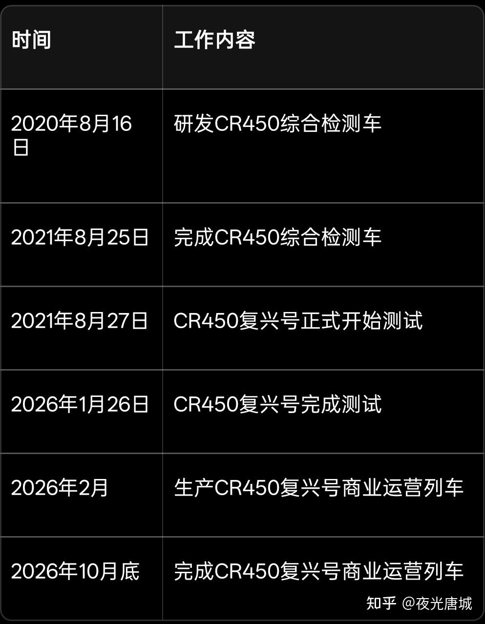 国铁集团：CR450复兴号给测试推迟1个月，总共耗时1613天 - 知乎
