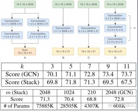 图像分割：Global Convolutional Network（GCN） - 知乎