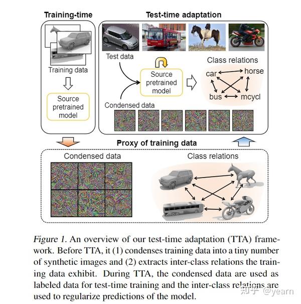 ICML 2023 Test-time adaptation/Continual learning汇总 - 知乎
