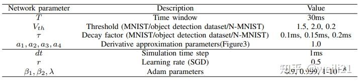 《Spatio-Temporal Backpropagation for Training High-performance Spiking Neural Networks》笔记 - 知乎