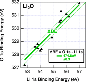 怎么用XPS可靠地区分Li金属、Li2O、Li2O2、LiOH、Li2CO3和Li3N！ - 知乎