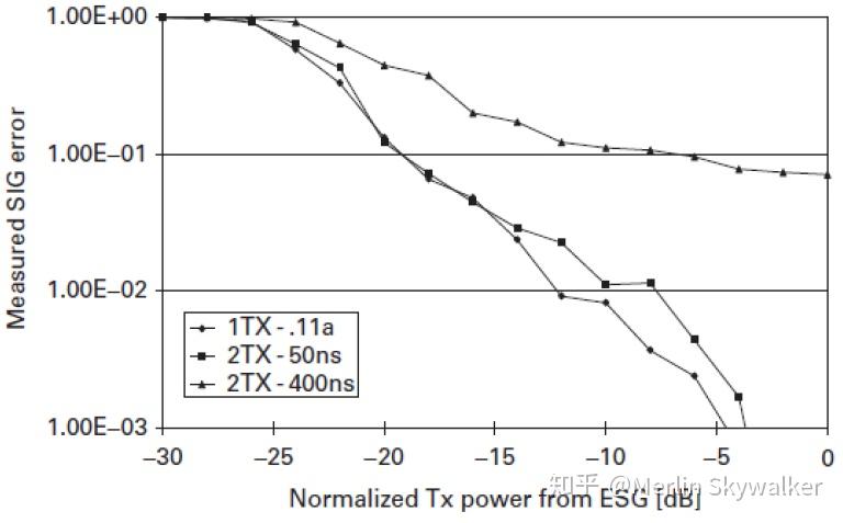 Wi-Fi发送处理----L-STF（Non-HT Short Training field） - 知乎
