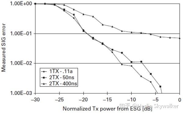 Wi-Fi发送处理----L-STF（Non-HT Short Training field） - 知乎