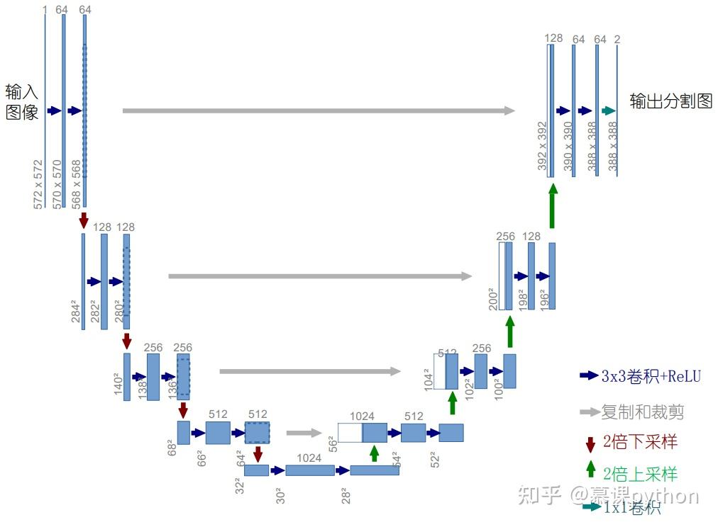 Unet算法原理和模型代码训练 知乎