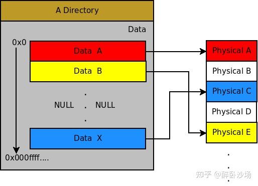 XFS的on-disk组织结构(9)——Inode datafork of Directory - leaf/node - 知乎