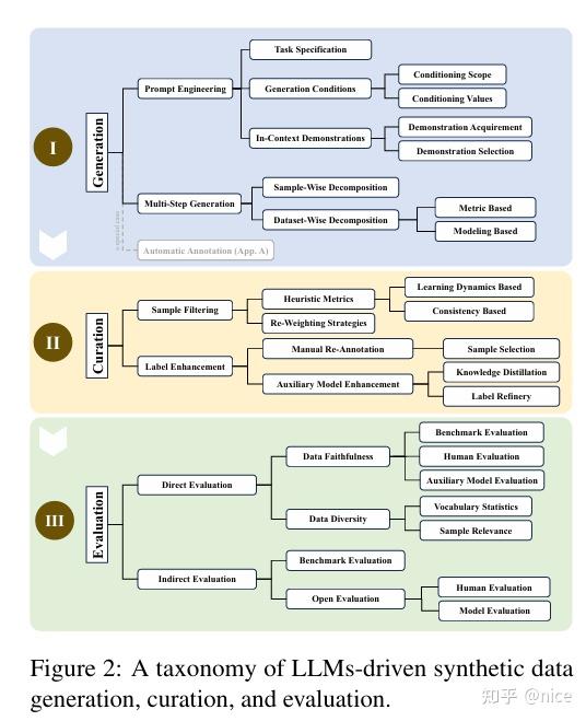 On LLMs-Driven Synthetic Data Generation, Curation, and Evaluation: A Survey - 知乎