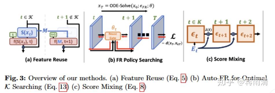 FRDiff：Feature Reuse for Universal Training-free Acceleration of Diffusion Models - 知乎