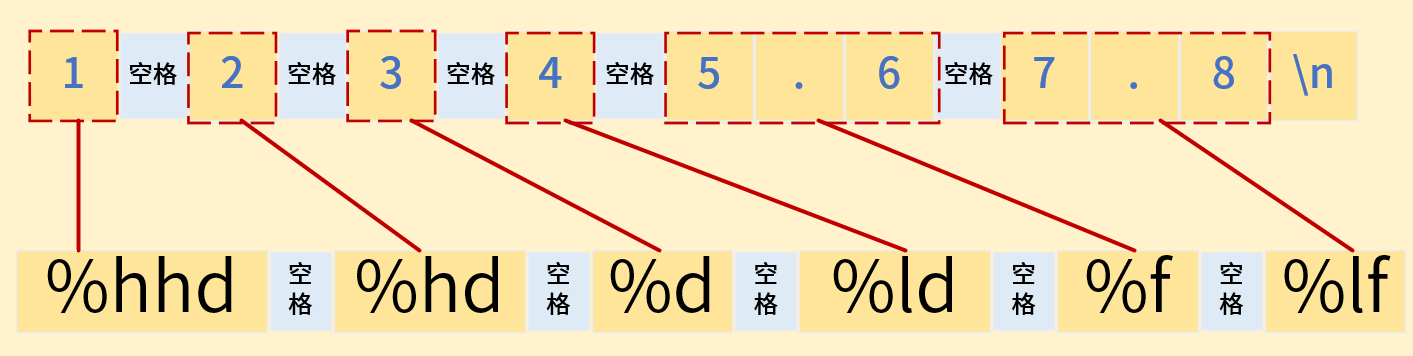 你需要知道的scanf函数用法 - 知乎