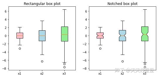 matplotlib--boxplot 箱型图 - 知乎
