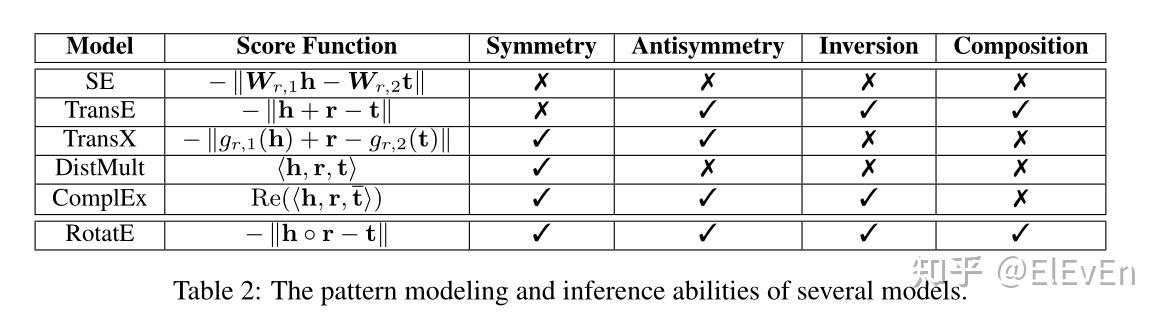 Rotate——论文《rotate Knowledge Graph Embedding By Relational Rotation In 2671