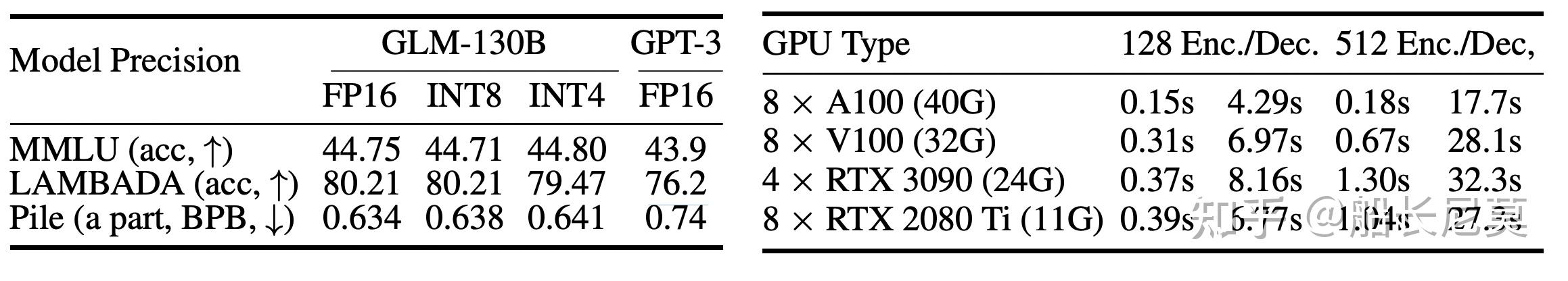 来自清华的ChatGPT？GLM-130B详解 - 知乎