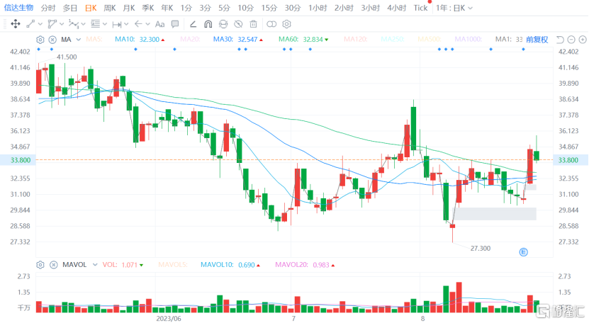 绩后大涨逾一成，深度审视信达生物(1801.HK)的管线兑现、爆款预期和价值演绎 - 知乎